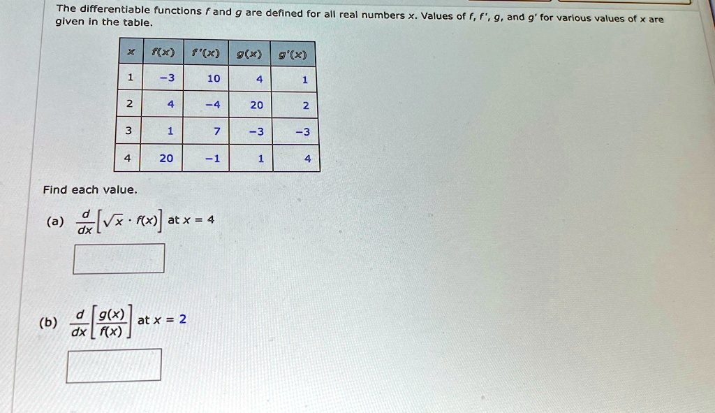 The differentiable functions f and g are defined for all real numbers x. Values of f, f', g, and ...