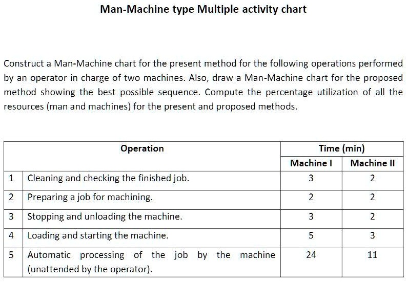 Man-Machine type Multiple activity chart Construct a...