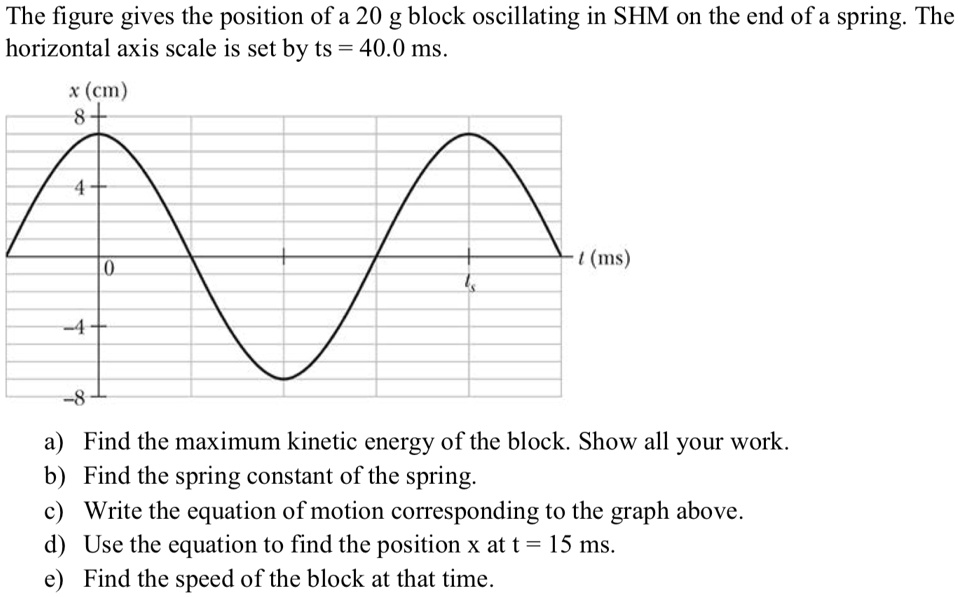 the figure gives the position of a 20 g block oscillating in shm on the end of a spring the ...