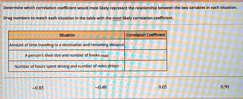 Solved Determine Which Correlation Coefficient Would Most Likely Represent The Relationship