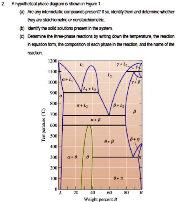 A hypothetical phase diagram is shown in Figure 1. (Are any ...
