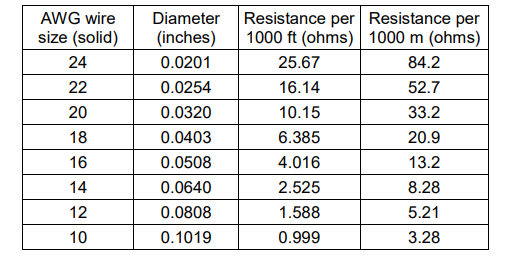 AWG wire size (solid) Diameter (inches) Resistance per 1000 ft (ohms ...