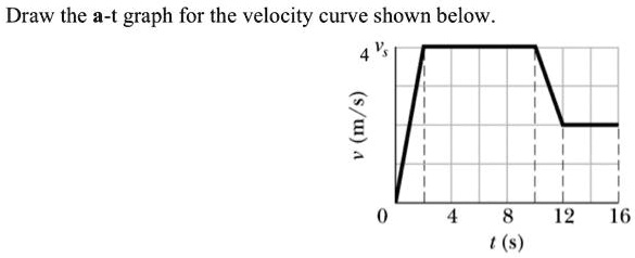 SOLVED: Draw the a-t graph for the velocity curve shown below