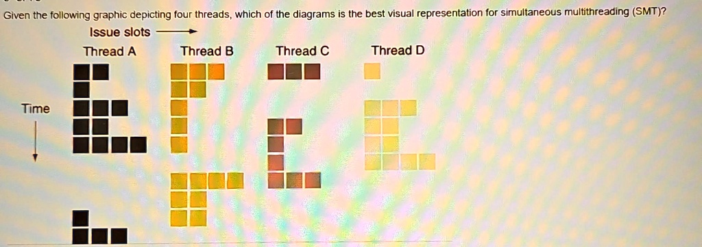 Given the following graphic depicting four threads, which of the ...