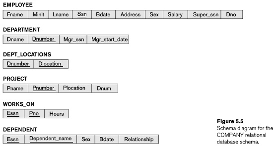 SOLVED: Text: Specify the following views in SQL on the COMPANY database schema shown in Figure ...