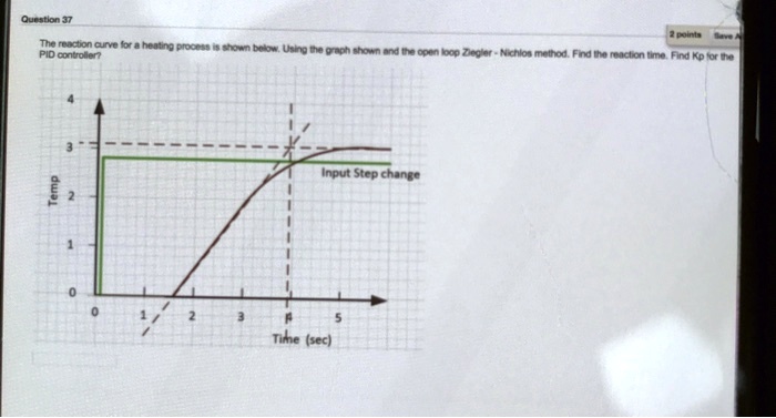 SOLVED: The reaction PID control and the open loop Ziegler-Nichols method. Find the reaction Kp ...