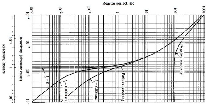 SOLVED: A reactor is fueled with U-235 and has a prompt neutron ...