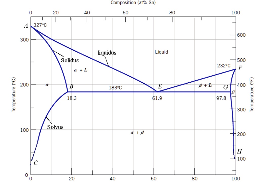 Temperature (°C) Composition (at% Sn) 0 20 40 60 80 100 A 327°C 300 ...
