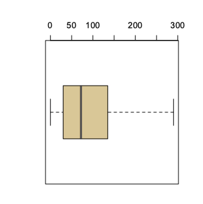SOLVED: Based on the boxplot above, select an appropriate statement describing the shape of the ...