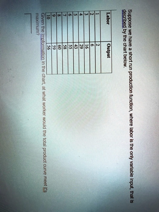 Solved Maximum 10 Labor 56 60 55 43 29 16 2 Described By The Chart Below Andino Suppose We