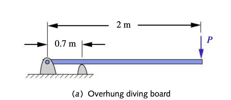 an overhung diving board is shown in figure p3 4a find the reaction ...