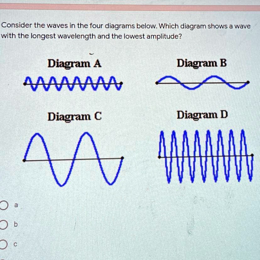 Consider the waves in the four diagrams below. Which diagram shows a ...