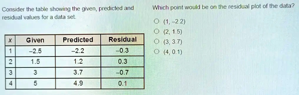 Consider the table showing the given, predicted and residual values for a data set. Which point ...