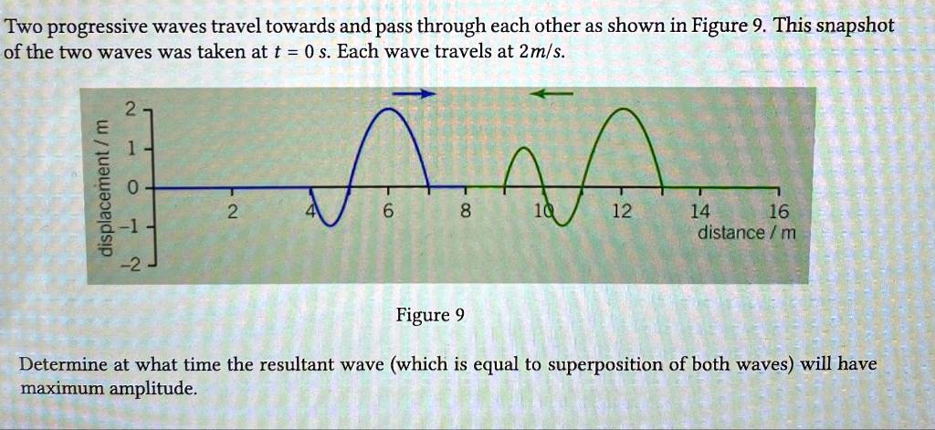 SOLVED: Two progressive waves travel towards and pass through each other as shown in Figure 9 ...