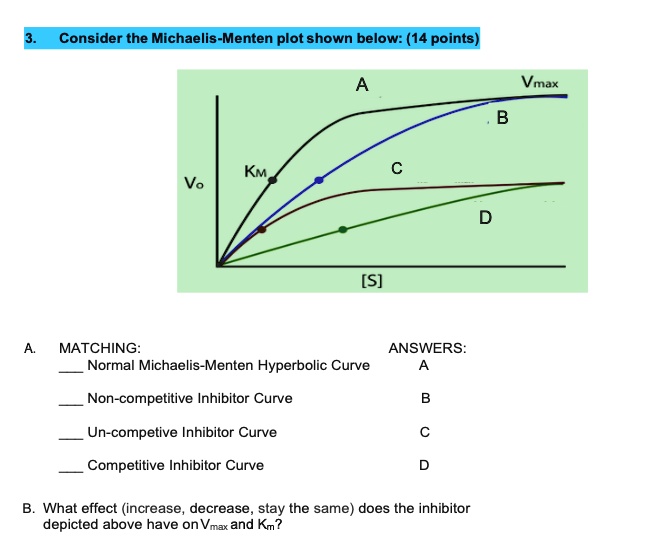 Solved Consider The Michaelis Menten Plot Shown Below 14 Points Vmax Km Vo S Matching 