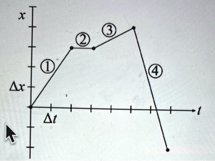 SOLVED: Use the position vs. time graph shown in the figure to the right to answer the following ...