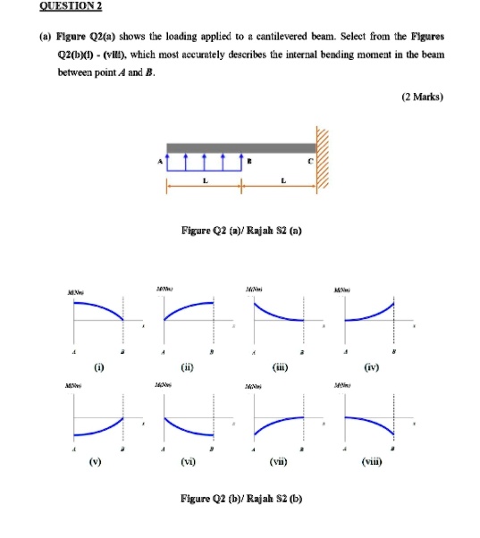 SOLVED: Question 2 Figure Q2a shows the loading applied to a cantilevered beam. Select from the ...