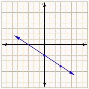 SOLVED: 'Using graph paper, determine the line described by the given point and slope. Click to ...