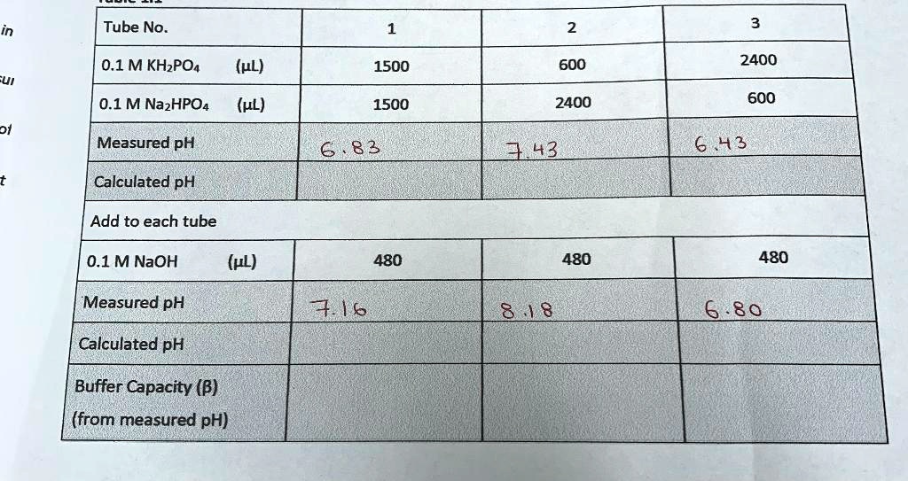 SOLVED: Calculate the pH of the buffer system before and after the addition of NaOH (top part of ...