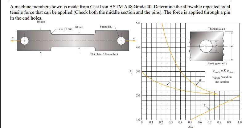 A machine member shown is made from Cast Iron ASTM A48 Grade 40 ...