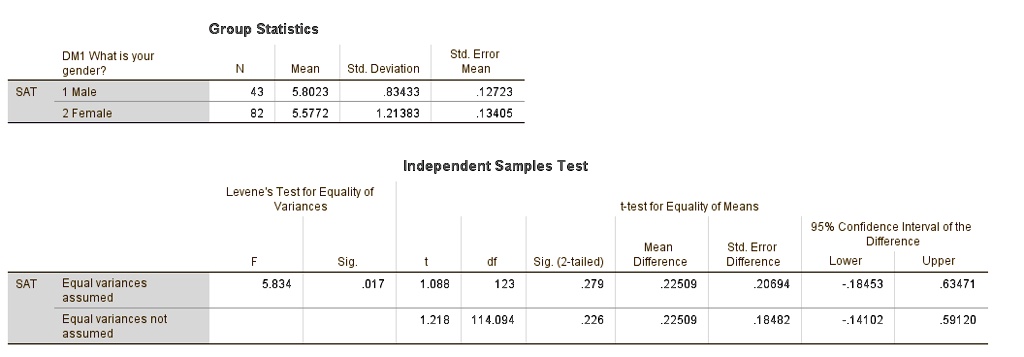 Group Statistics DM1 What is your gender? N Mean Std. Deviation Std. Error Mean SAT 1 Male 43 5. ...