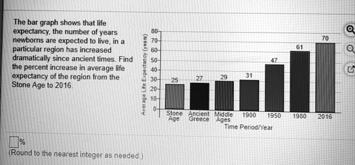 The bar graph shows that life expectancy, the number of years newborns ...