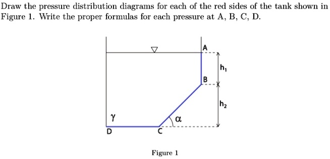 SOLVED: Fluid mechanics question. Draw the pressure distribution ...