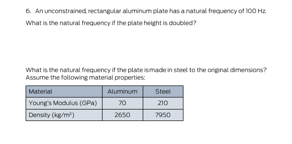 SOLVED: 6. An unconstrained, rectangular aluminum plate has a natural ...