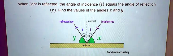 SOLVED: When light is reflected, the angle of incidence equals the ...