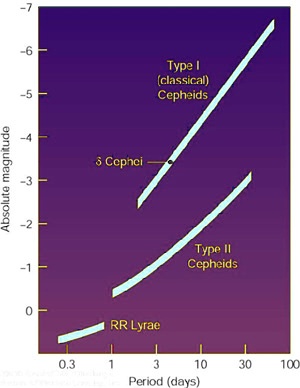SOLVED: A type II Cepheid has an apparent magnitude of 15 and a ...