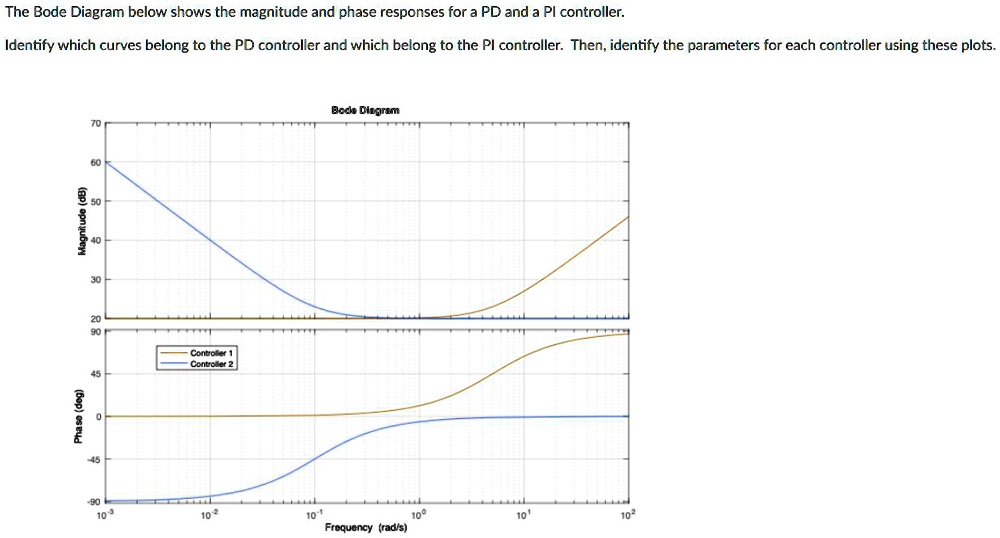 The Bode Diagram below shows the magnitude and phase responses for a PD ...