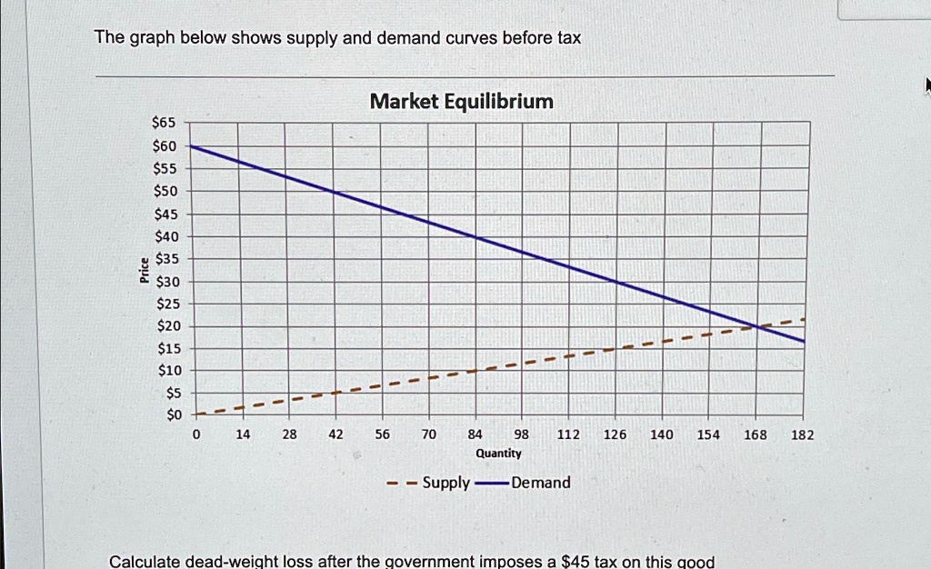 the graph below shows supply and demand curves before tax calculate ...