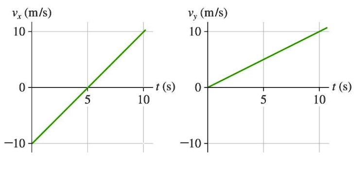 A rocket-powered hockey puck moves on a horizontal frictionless table ...