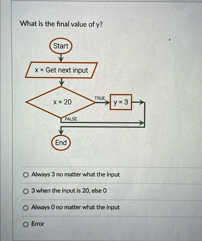 What is the final value of y? Start x = Get next input TRUE x = 20 y = 3 FALSE End Always 3 no ...