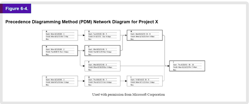 Figure 6-4. Precedence Diagramming Method (PDM) Network Diagram for ...