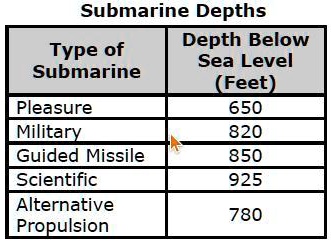 Submarine Depths Type of Depth Below Sea Level Submarine (Feet ...