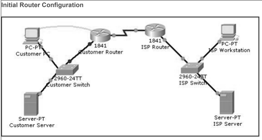 Initial Router Configuration PC-PT Customer PC 1841 Customer Router 1841 ISP Router 2960-24TT ...