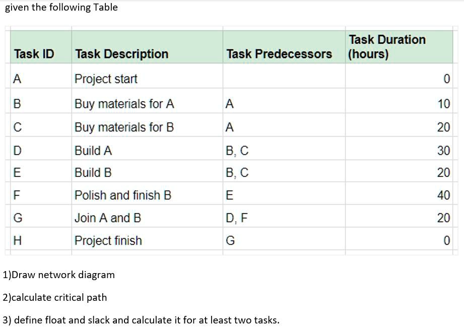Solved Given The Following Table Task Duration Hours Task Id Task Description Task 