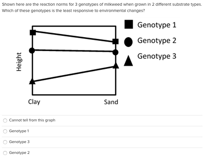SOLVED: Shown here are the reaction norms for 3 genotypes of milkweed ...