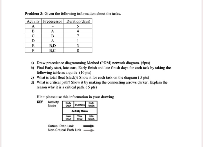 SOLVED: Problem 3: Given the following information about the tasks Activity Predecessor Duration ...