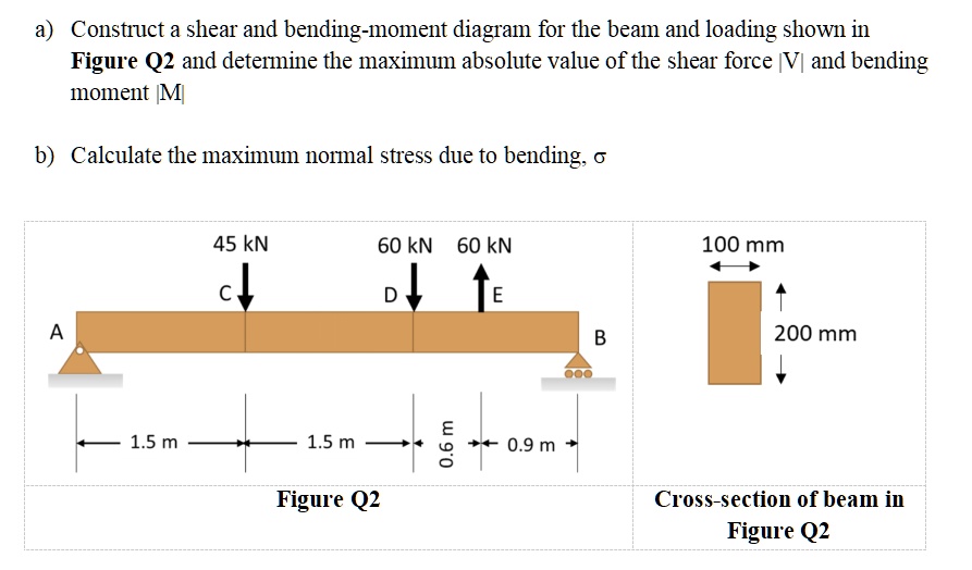 a) Construct a shear and bending-moment diagram for the beam and loading shown in Figure Q2 and ...