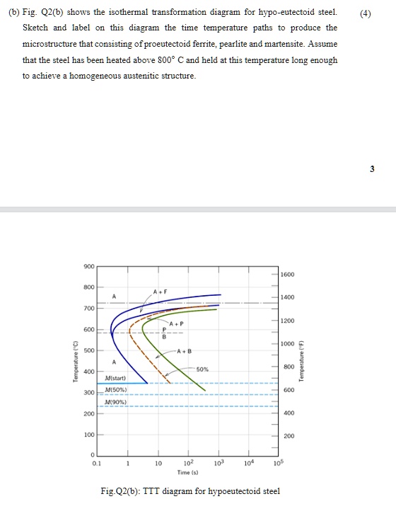 B Fig Q2 B Shows The Isothermal Transformation Diagram For Hypo Eutectoid Steel Sketch And