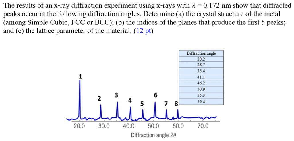 Solved The Results Ofan X Ray Diffraction Experiment Using X Rays With