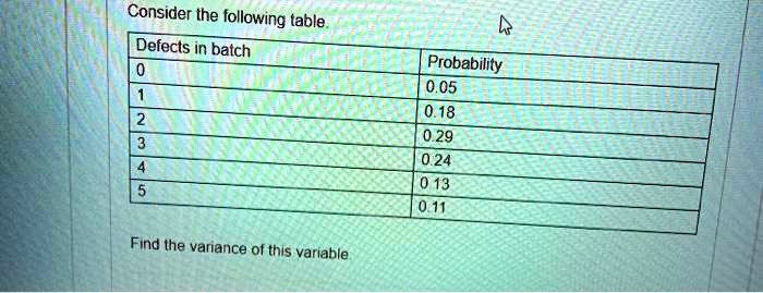Consider the following table Defects in batch Probability 0.05 0.18 0.29 0.24 Find the variance ...