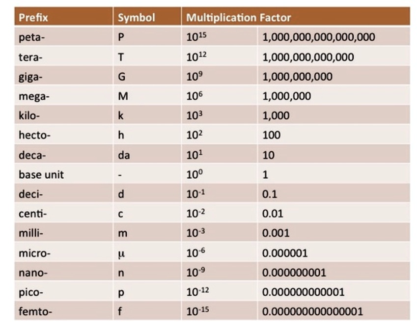 SOLVED: Prefix Symbol Multiplication Factor 10^15 1,000,000,000,000,000 ...