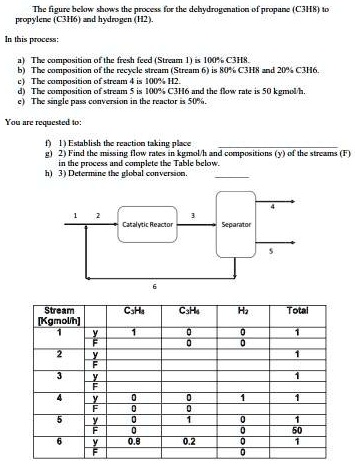 The figure below shows the process for the dehydrogenation of propane ...