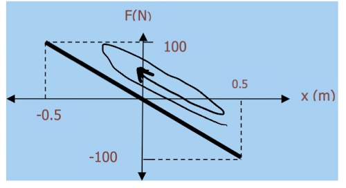 SOLVED: A simple harmonic oscillator consists of a 0.50 kg block ...
