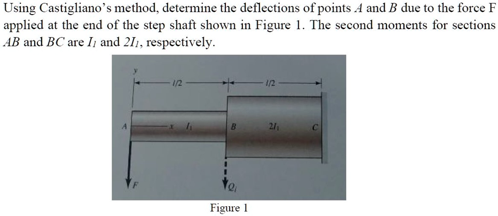 SOLVED: Using Castigliano's method, determine the deflections of points A and B due to the force ...