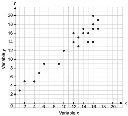 SOLVED: 'Need answers ASAP Which statement correctly describe the data shown in the scatter plot ...