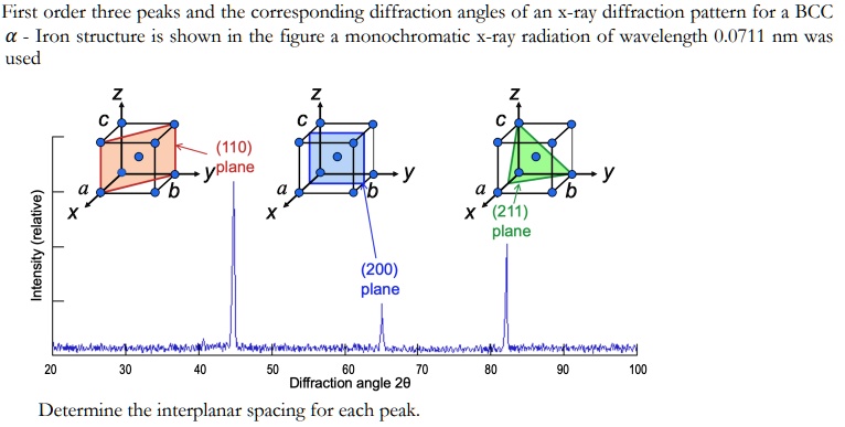 First order three peaks and the corresponding diffraction angles of an x-ray diffraction pattern ...